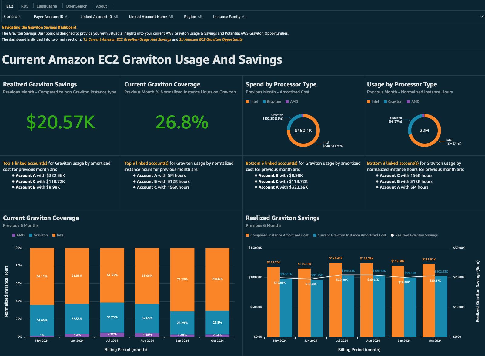 AWS Graviton Savings Dashboard Step-by-Step Guide